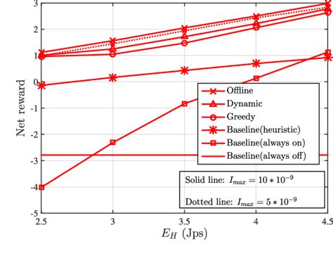 Figure 3 From Joint Resource Allocation And Dynamic Activation Of Energy Harvesting Small Cells