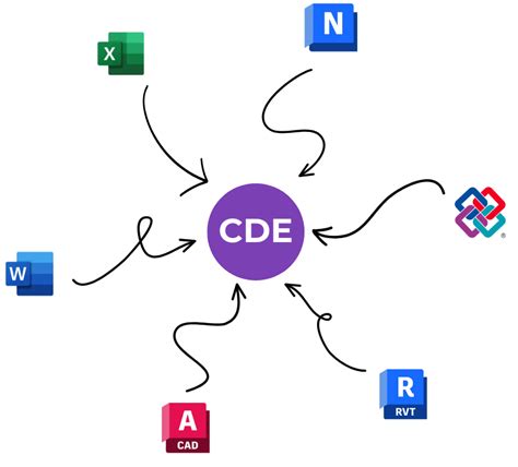 Cde For Bim The Cure For Fragmented Documentation Bimworkplace