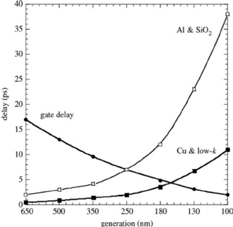 Gate And Interconnect Delay Versus Technology Generation Adapted From Download Scientific