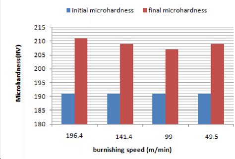 Effect Of Initial Micro Hardness On Final Micro Hardness At Different Download Scientific
