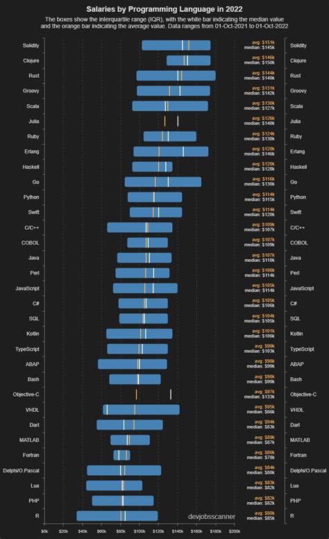 Oc Salaries Distribution By Programming Languages In 2022 Rdataisbeautiful