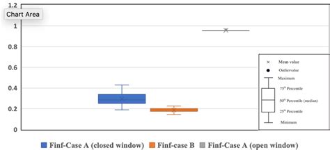 Box Plot For Hourly Infiltration Factor In Case A Open And Closed Download Scientific Diagram