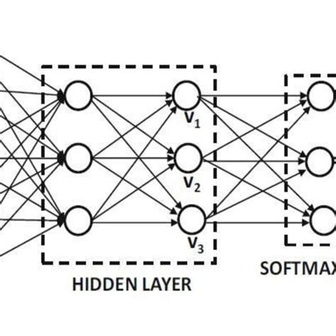 an example of multilayer feed forward neural network [17] download