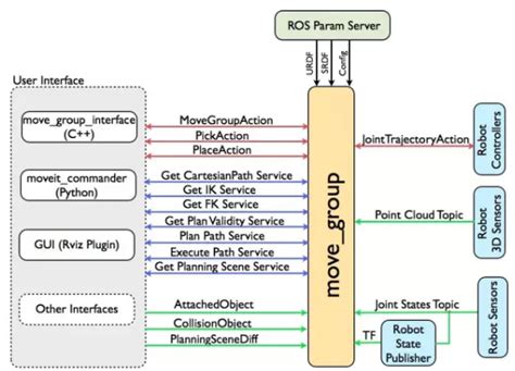 如何利用ros Moveit快速搭建机器人运动规划平台？在ros中建立实验平台真实场景存在至少1个障碍物采用moveit运动规划功能包实 Csdn博客