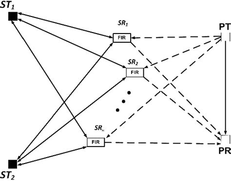 Figure 1 From Filter And Forward Relay Beamforming In Cognitive Two Way