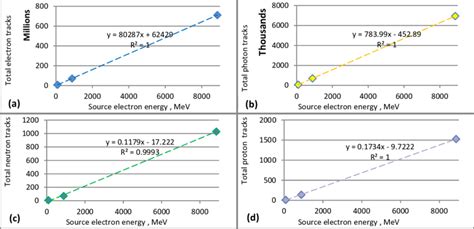 The Number Of Total Created A Electron B Photon C Neutron And