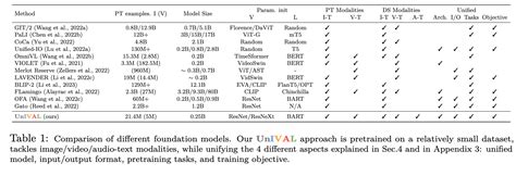 Unified Model For Image Video Audio And Language Tasks Qiang Zhang