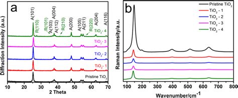 Representative Xrd Pattern And B Raman Spectra Of The Pristine Tio2 Download Scientific