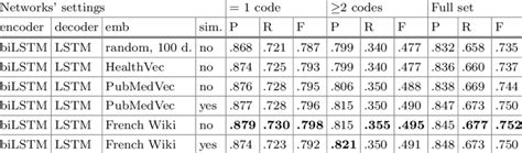 Performance Of The Encoder Decoder Model On The Cépidc Full Sets Download Scientific Diagram