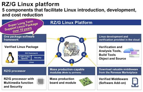 Renesas Rzg Linux Platform Features Cip Super Long Term Support Slts