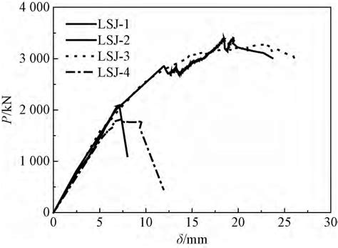 Curves Of Shear Force Displacement Download Scientific Diagram