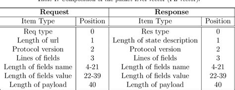 Table 1 From Hstf Model An Based Trojan Detection Model Via The Hierarchical Spatio