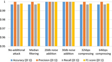 The Testing Result Of The Proposed Method On Unseen Data Generated Download Scientific Diagram