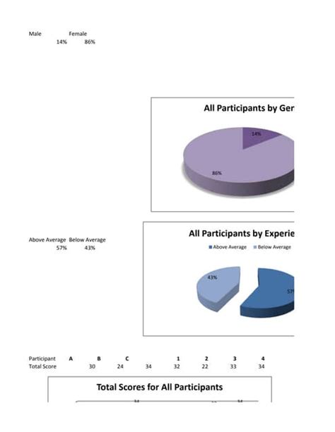 Final Evaluation Report Charts And Graphs Xlsx