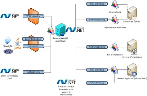 Existe T Il Un Autre Binding Que Basicbinding Pour Wcf
