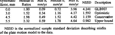 Formulation Of Error Budgets Download Table