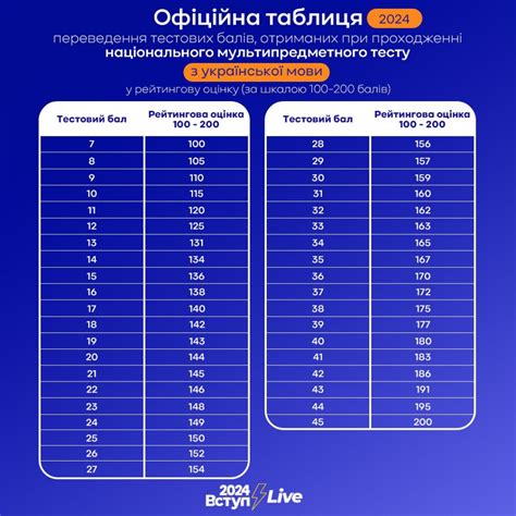 ОФІЦІЙНІ ТАБЛИЦІ 2024 ПЕРЕВЕДЕННЯ ТЕСТОВИХ БАЛІВ ОТРИМАНИХ ПРИ ПРОХОДЖЕННІ НМТ