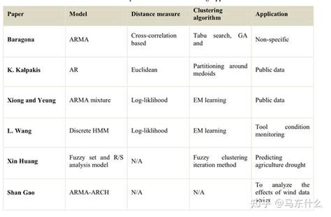 时间序列聚类的 篇综述 知乎