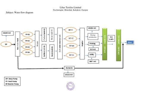11 Water Flow Chart July 22 Pdf Hydrology Gases