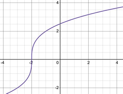 Connecting Differentiability And Continuity Determining When