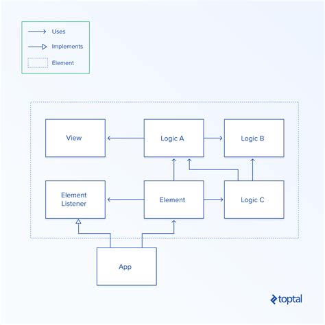 Creating Truly Modular Code With No Dependencies Bitcoin Insider