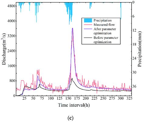 Results Of The Parameter Optimization Of The Liuxihe Model With The Pso Download Scientific