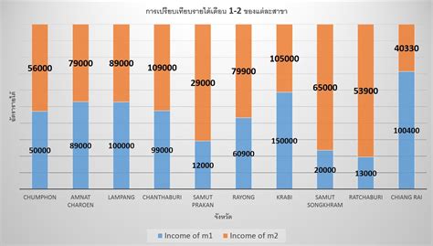 7 ประเภทแผนภูมิคอลัมน์ Column Chart ใน Excel ~ Computer Knowledge