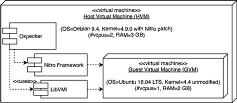 Deployment Diagram Hvm Hosts Oxpecker Nitro And Libvmi To