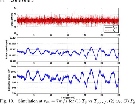 Figure 10 From Robust H∞ Control Of Variable Speed Wind Turbines In