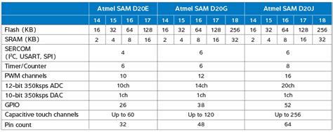 ARM Cortex M0 v srdci všeho chytrého i propojeného Vývoj HW cz