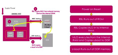 BBB Linux App Booting Process README Md At Master Nghiaphamsg BBB Linux App GitHub