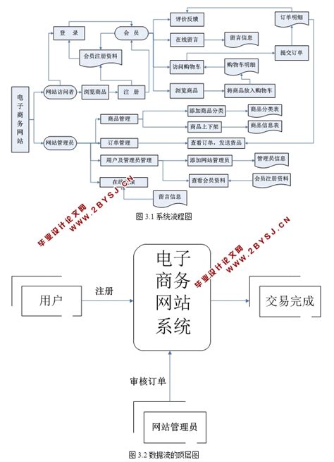 电子商务网站的设计与实现 ASP NET SQL 含录像 NET 计算机