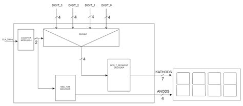 4 Digit 7 Segment Display Driver In Vhdl