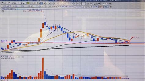 Posco홀딩스 포스코퓨처엠 챠트분석 5월18일 Youtube