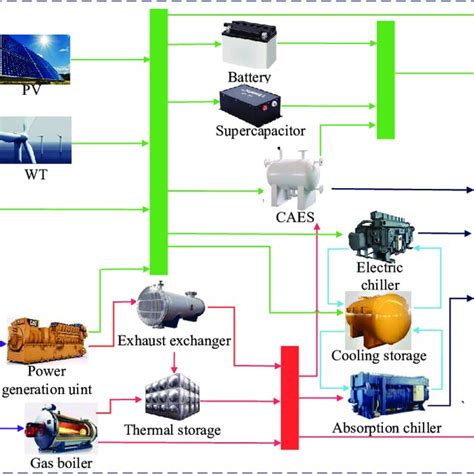 Structure And Multi Energy Flow Analysis Of The Cchp System With A Cess Download Scientific