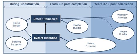 Typical Defect Detection And Remediation Process In The UK New House Download Scientific