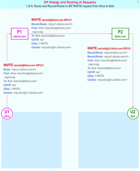 Sip Rfc Dialog And Routing Of Requests As A Slideshow 1 Of 6