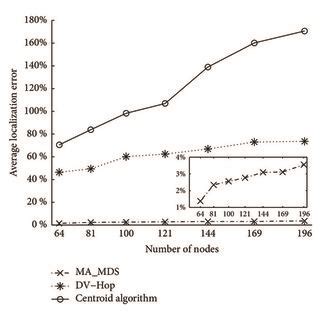 Comparison Of Positioning Performance Between MA MDS Algorithm And The