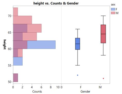 Make Histogram And Box Plot In Graph Builder Jmp User Community