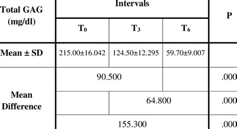 Least Significant Difference Lsd For Comparing Between The Total