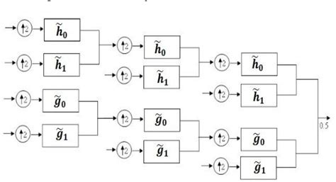 figure 2 from image denoising based on map estimation using dual tree complex wavelet transform
