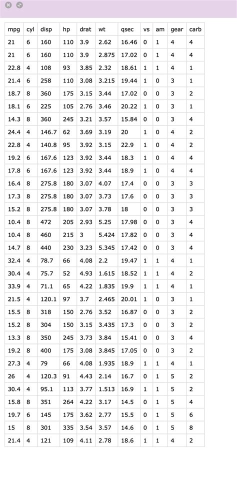 Solved The Variable Am 0 Automatic 1 Manual Inthe Mtcars Chegg Com
