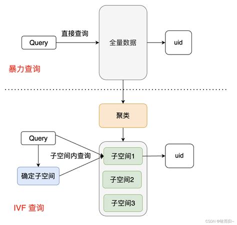 相似向量检索库 Faiss 简介及原理 Csdn博客