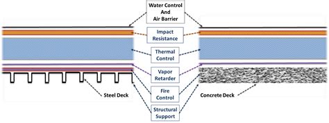 Ce Center Article Low Slope Roofing—air Barriers