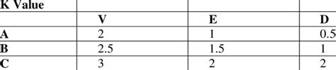 K Value Based On Abc And Ved Classification Download Scientific Diagram