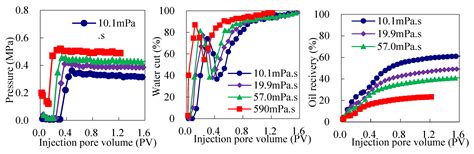 Integration Of Profile Control And Thermal Recovery To Enhance Heavy Oil Recovery