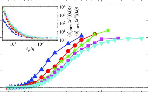 Ratio Of 1wc Sub Grid Settling Velocity Enhancement To That Of The 2wc