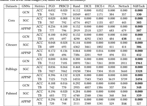 Minimum Topology Attacks For Graph Neural Networks Paper And Code