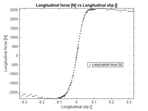 plot tire data for visual inspection matlab and simulink