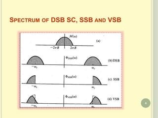 Vestigial Side Band Vsb PPT